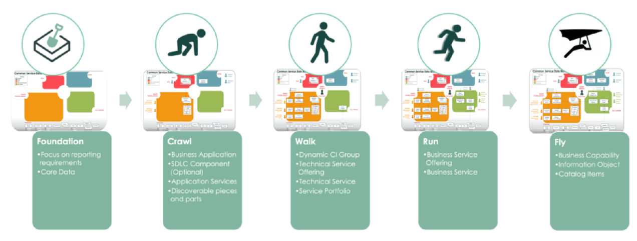Common Service Data Model 4.0 - What has changed?