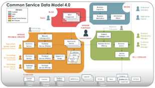 Common Service Data Model 4.0 - What has changed?