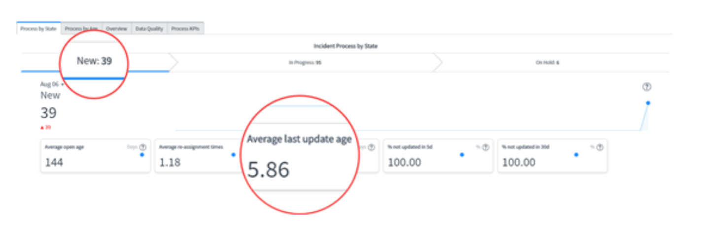 Performance Analytics in ServiceNow