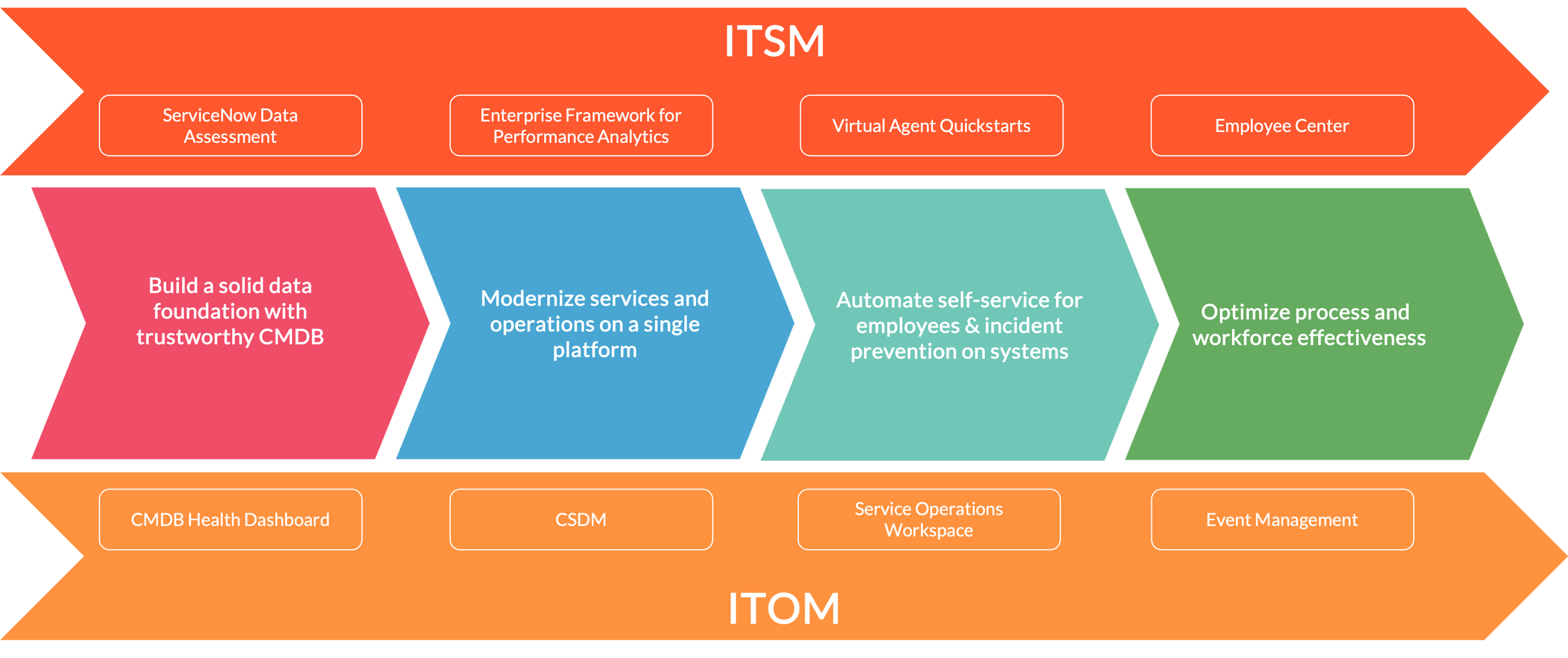Service Operations | Services