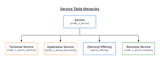 Common Service Data Model 4.0 - What has changed?