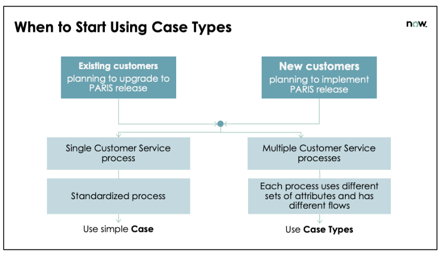 Best practice for Customer Service Management Application