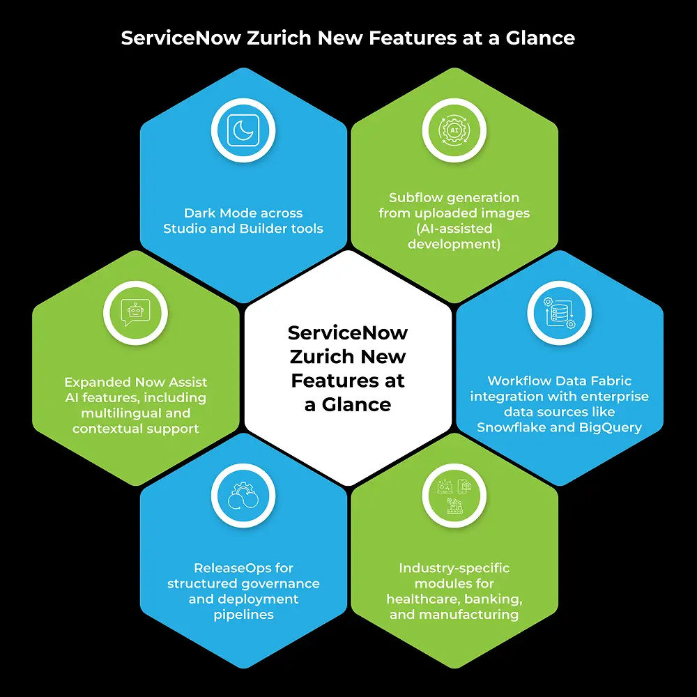 ServiceNow Zurich Release