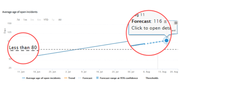 Performance Analytics in ServiceNow