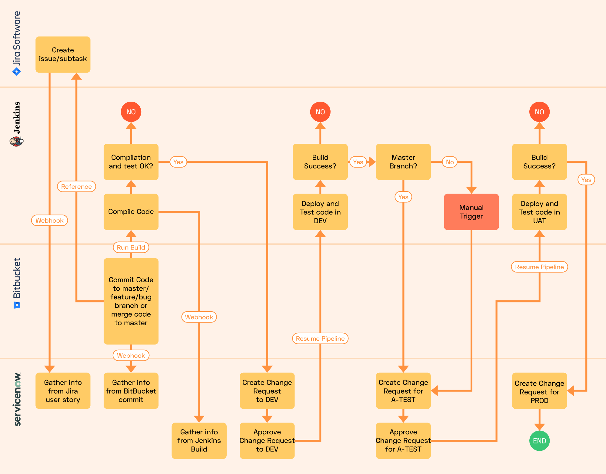 Opportunities in ServiceNow and Google: Part #1 – DevOps